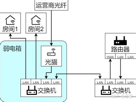 路由器不放弱电箱的另类布网方案 知乎
