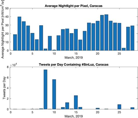 cross correlation between night lights and tweet rates within caracas