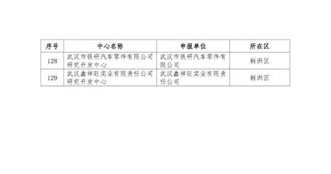 市科技局2022年武汉市企业研究开发中心拟备案名单的公示 异议 单位 管理