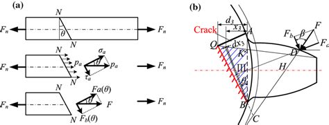 Proposed Modelling Principle And Method A Stress Decomposition Method Download Scientific