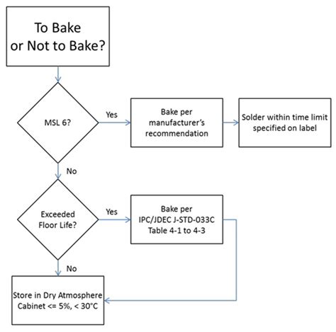 Circuits Assembly Online Magazine Stop Baking Components