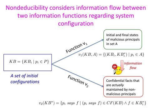 Ppt Confidentiality Preserving Proof Theories For Distributed Proof