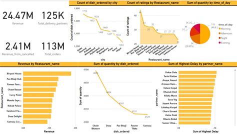 Somia Dutta On Linkedin Dataanalytics Powerbi Datavisualization