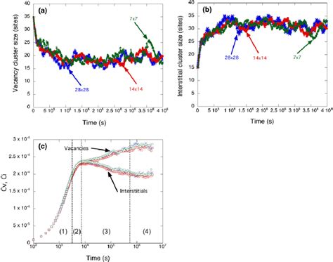 Size Evolution Of An Isolated Defect Cluster During Irradiation With Download Scientific