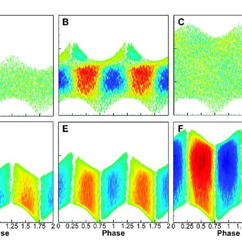 The Phase Resolved Electron Current Density For The Conditions In