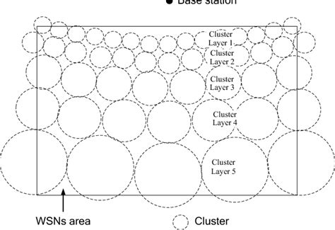 Figure 1 From Load Balanced Clustering Algorithm With Distributed Self