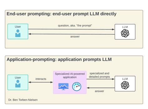 Ben Torben Nielsen Phd Mba On Linkedin Ai Genai Llm Prompting