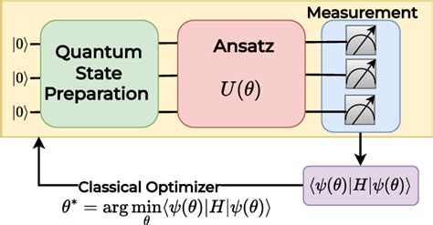Figure 1 From Crossing The Gap Using Variational Quantum Eigensolver A