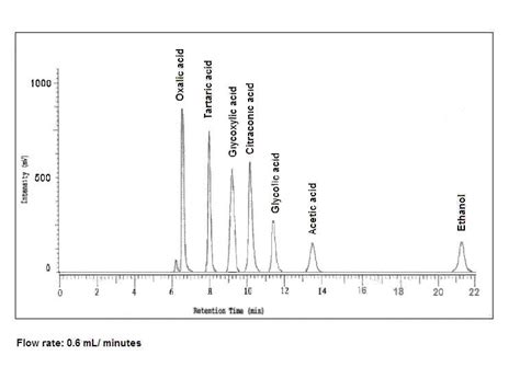 Oxalic Acid Zodiac Life Sciences