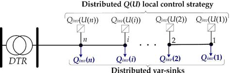 Table 1 From Effectiveness Of Distributed Vs Concentrated Voltvar Local Control Strategies In