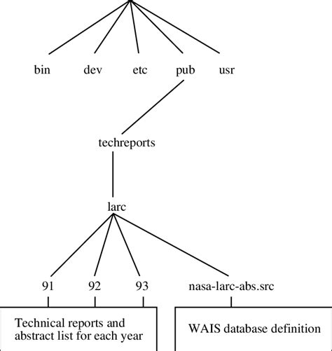 File Hierarchy Of Technical Reports On Server Download Scientific Diagram