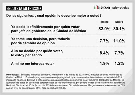Encuesta Metricsmx Cdmx Clara Brugada Y Morena A La Cabeza Con El 49