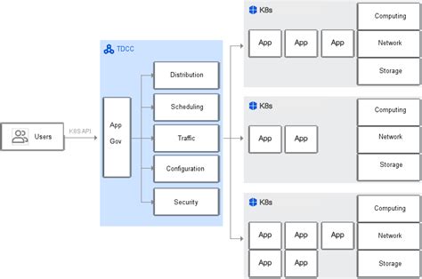 Tencent Kubernetes Engine Distributed Cloud Center