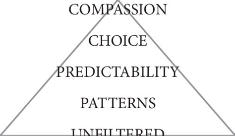 Interpreting The Knowledge Hierarchy Download Scientific Diagram