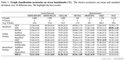 Sep论文笔记structural Entropy Guided Graph Hierarchical Pooli Csdn博客
