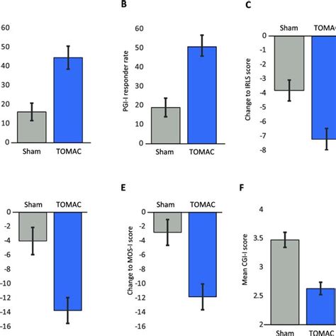 Comparison Of Efficacy Endpoints Between Tomac And Sham Comparison Of