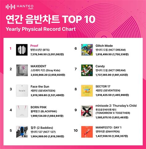 Hanteo Reveals Yearly Charts For Top Album Sales In 2022 Soompi