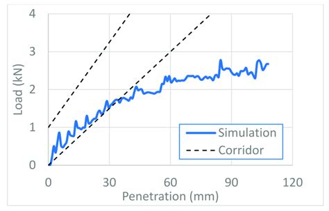 Biomedical Validation Of The Impactor Penetration At A Collision Download Scientific Diagram