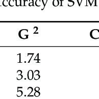 The Classification Accuracy Of SVM Models Using Full Spectra
