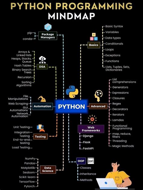 Vitalii Dementiev On Linkedin Python It Map Dev Django Web Backend Frontend Data Sql