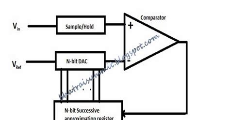 Electronic S Blog Successive Approximation Adc