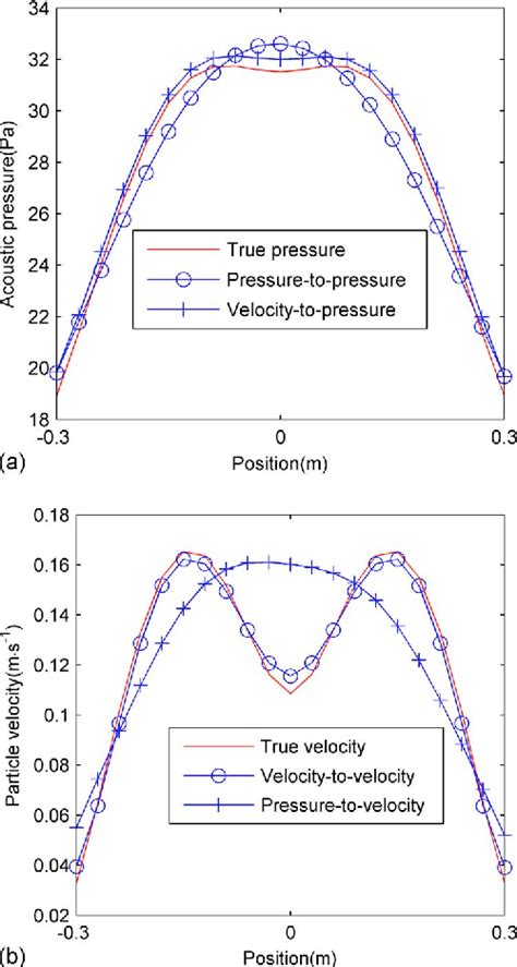 Figure 3 From Near Field Acoustic Holography Based On The Equivalent Source Method And Pressure