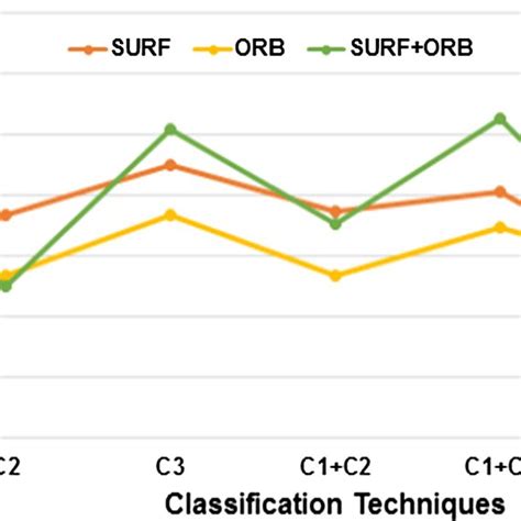 results achieved using partitioning strategy 80 training data set and