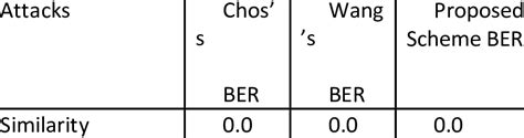 Robustness Comparison Between The 3 Methods Download Table