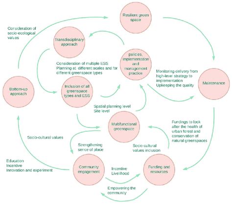 Systems Mapping Diagram Illustrates The Identified Trade Offs To Download Scientific Diagram