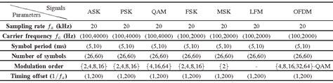 Table I From Supervised Modulation Classification Based On Ambiguity Function Image And