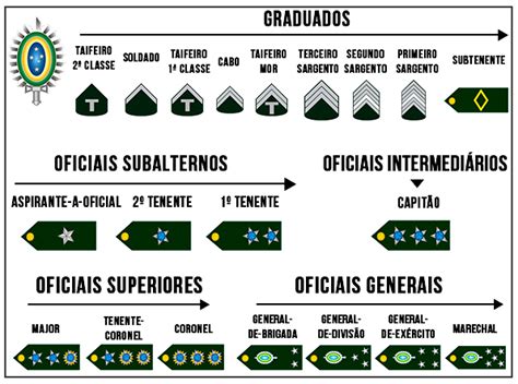 Hierarquia Militar No Brasil Significados