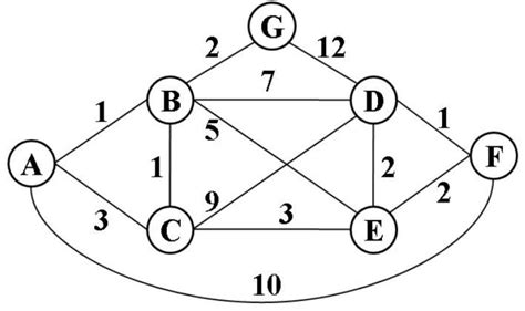 Solved Consider The Following Undirected Weighted Graph Chegg