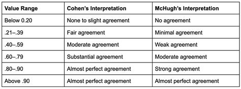 use kappa to describe agreement interpret