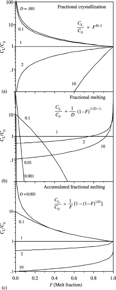 Illustration Of The Effects Of Fractional Crystallization And Melting