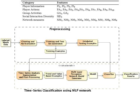 Table 1 From A Time Series Classification Approach To Game Bot