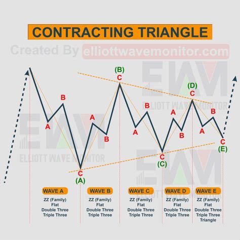 Elliott Wave Theory Everything You Need To Know