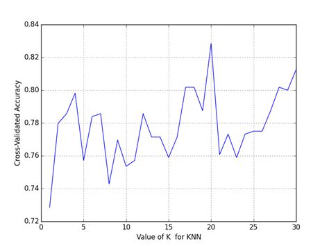 14 knn value of k download high quality scientific diagram