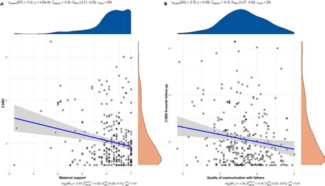 The Association Between Maternal Support And Csbd At Baseline A And Download Scientific