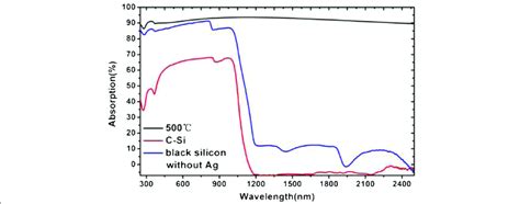 Absorption Curve Of Sample 500°c Black Silicon Without Ag And C Si