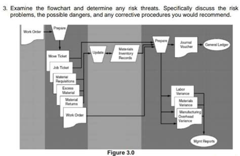 Examine The Flowchart And Determine Any Risk Chegg Com