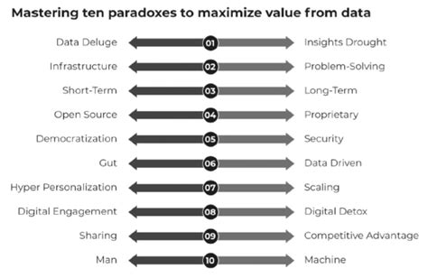 munavar attari on linkedin ten data paradoxes in a data first world