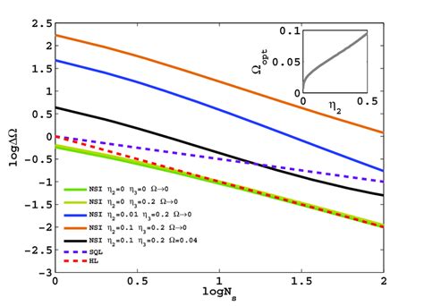 The Effect Of The Losses On The Angular Velocity Sensitivity Of The Nsi