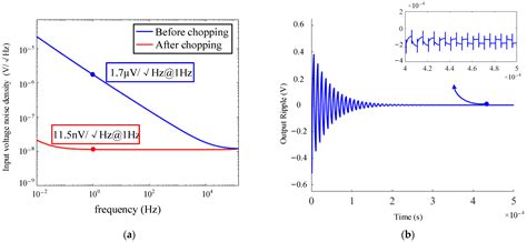 A Low Noise Interface Asic For Mems Disk Resonator Gyroscope