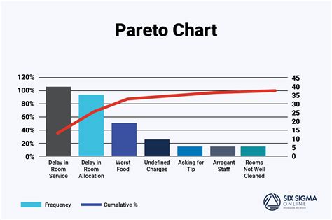 A Comprehensive Guide To Pareto Charts In Six Sigma