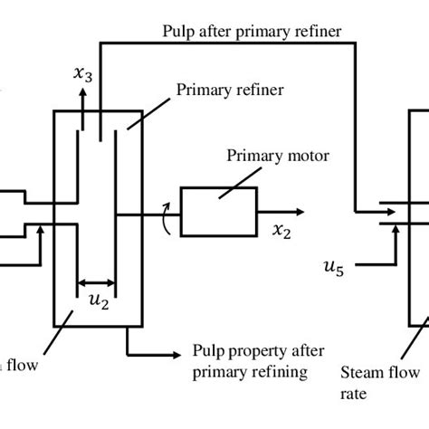 Schematic Of Two Stage Hc Refining Download Scientific Diagram
