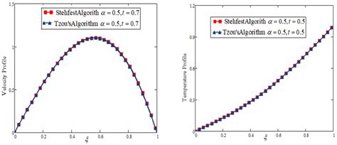 Validity Of The Inversion Algorithms For Velocity And Temperature