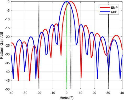 Figure 1 From Adaptive Beamforming Based On Eigen Oblique Projection For Mainlobe Interference