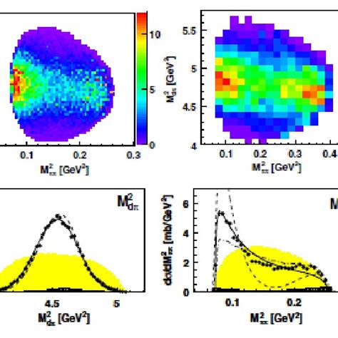 Top Dalitz Plots Of M 2 Dπ 0 Versus M 2 π 0 π 0 At √ S 238 Gev
