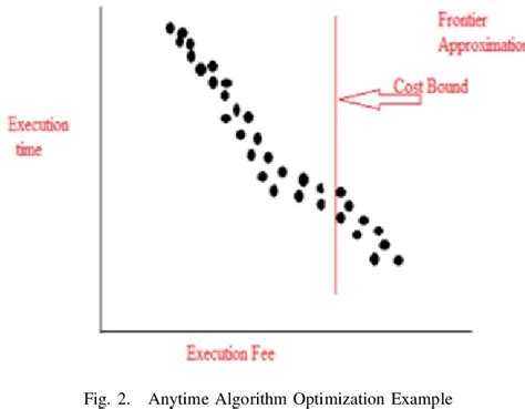 Figure 3 From Advantages Of Anytime Algorithm For Multi Objective Query