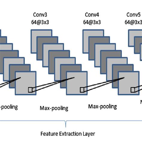 High Level General Cnn Architecture Download Scientific Diagram